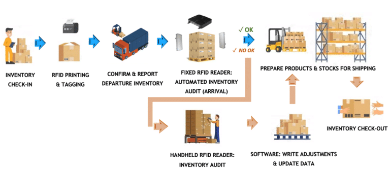 How to use RFID for inventory tracking in 2025? - CPCON